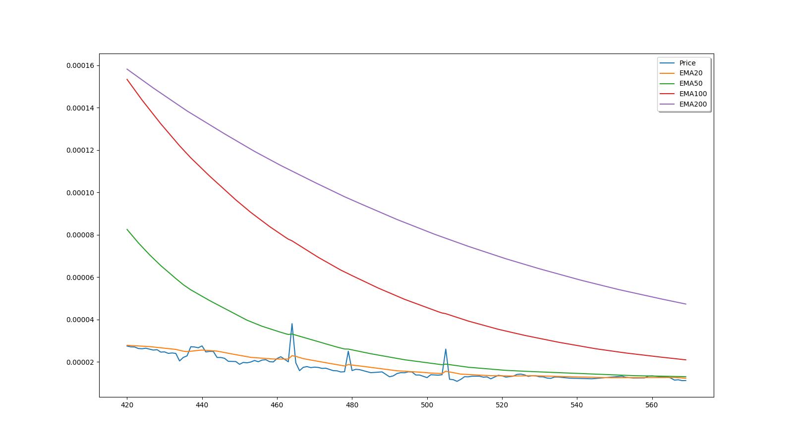 Birdei Exponential Moving Averages