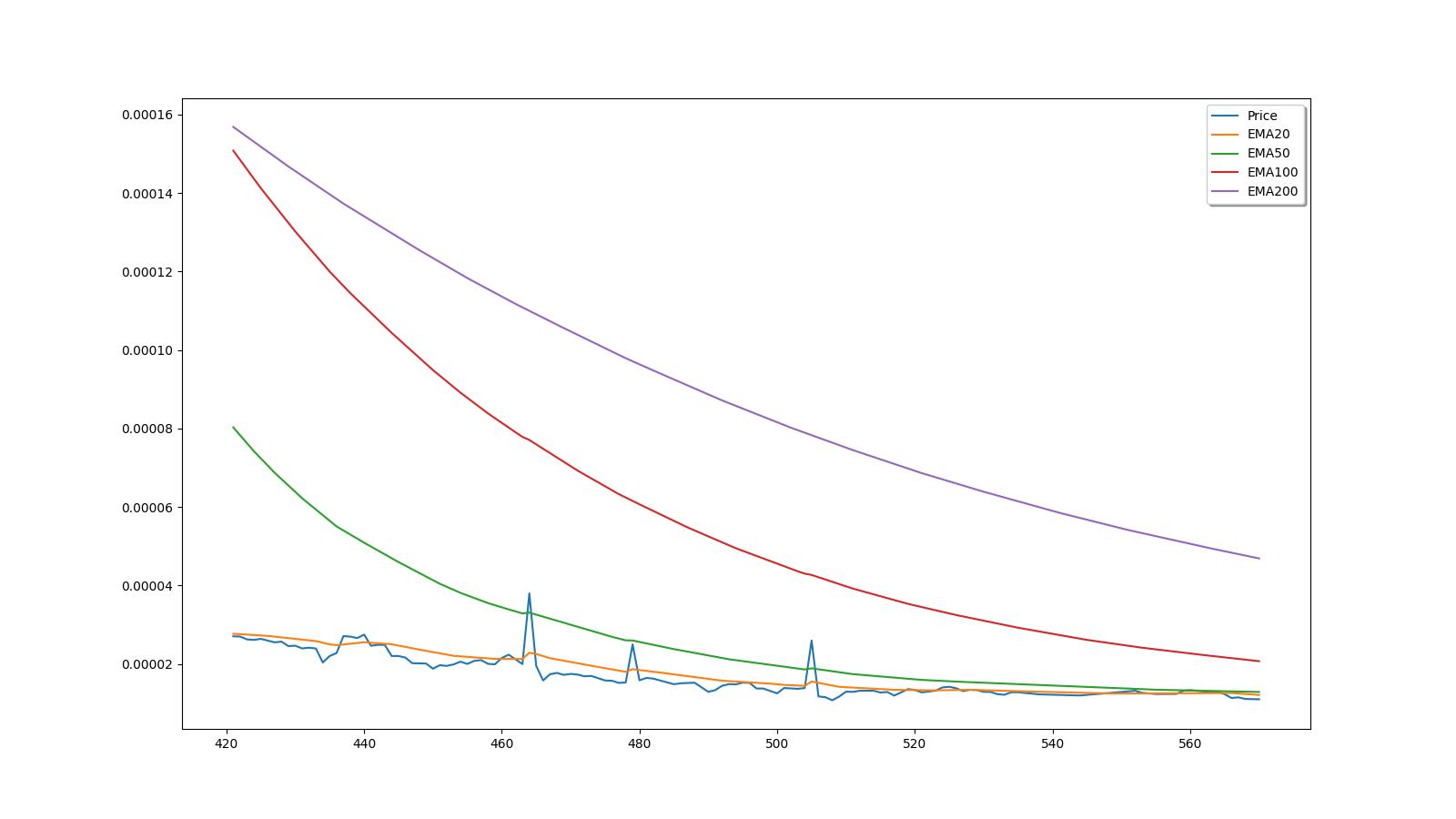 Birdei Exponential Moving Averages
