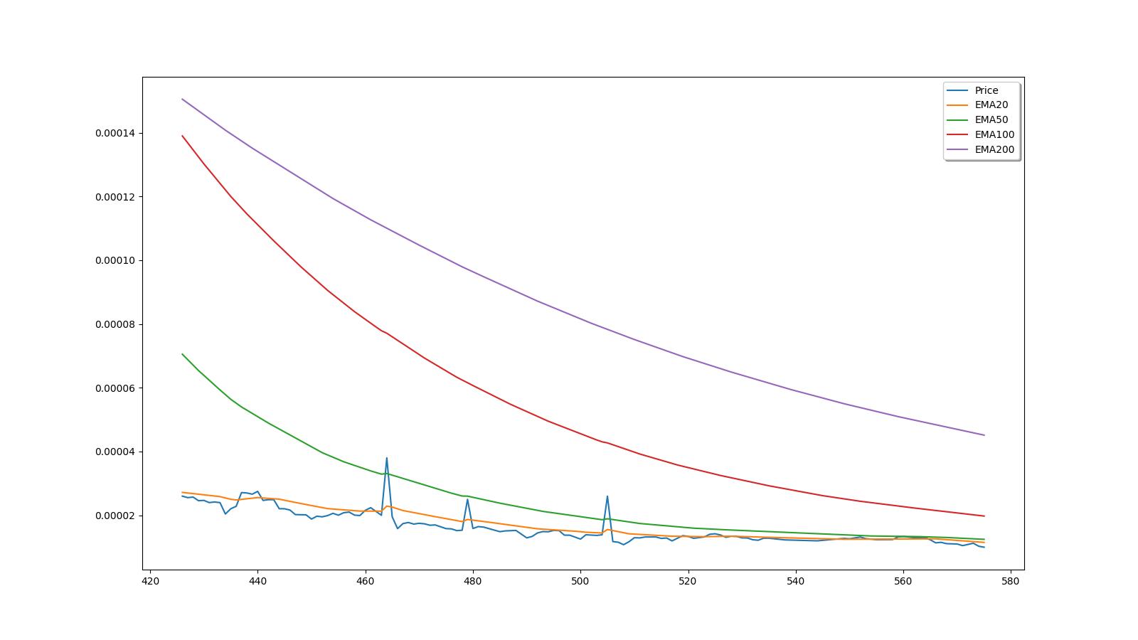 Birdei Exponential Moving Averages