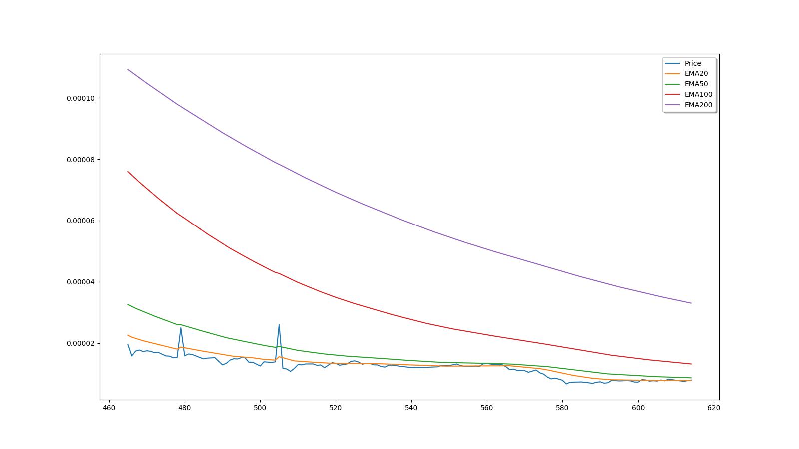 Birdei Exponential Moving Averages