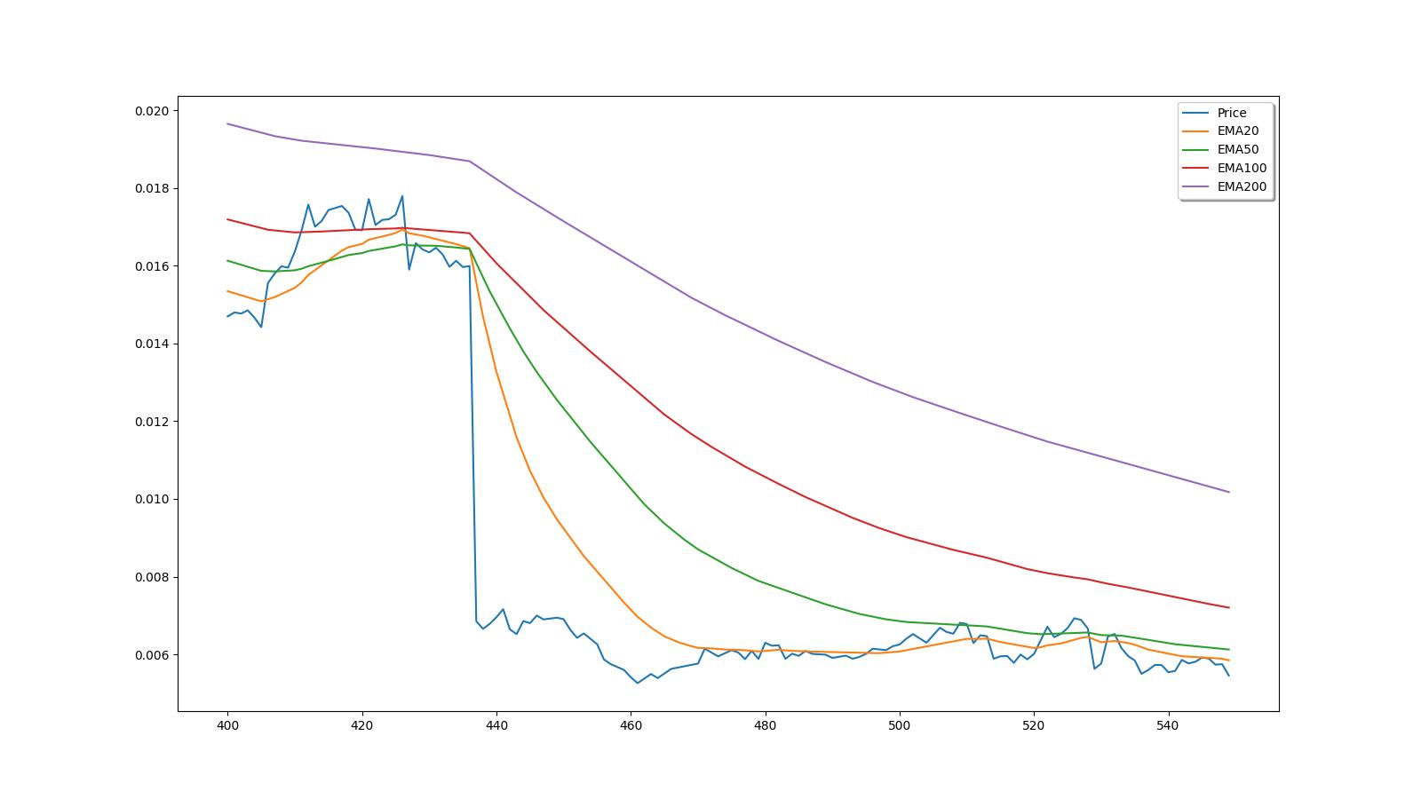 BiShares Exponential Moving Averages