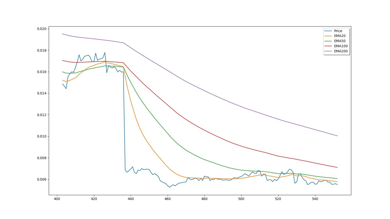 BiShares Exponential Moving Averages
