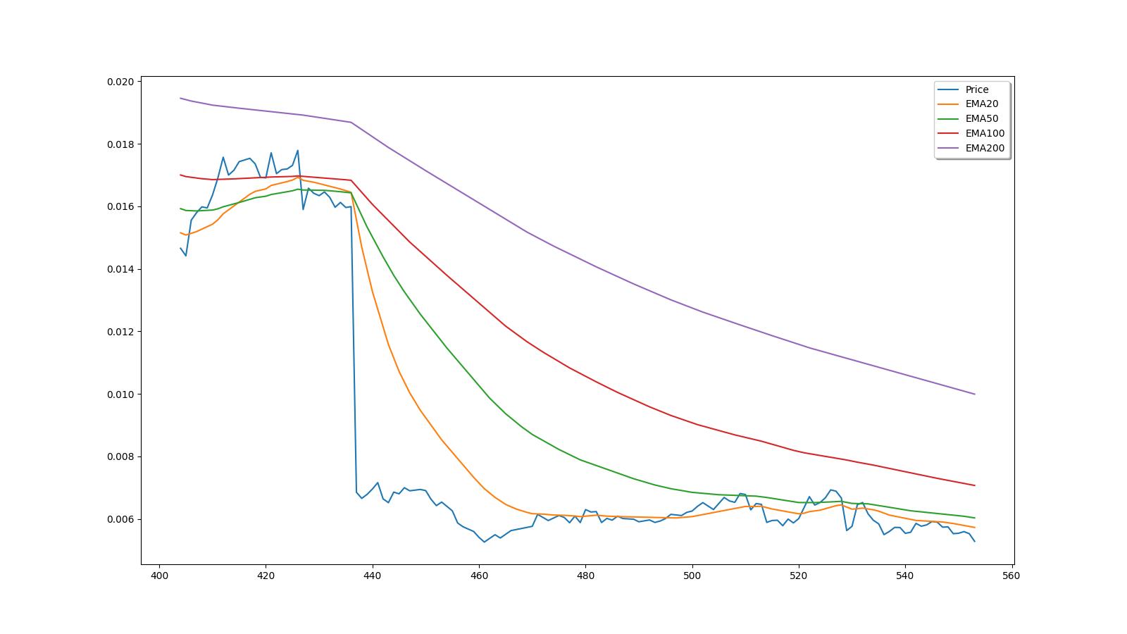 BiShares Exponential Moving Averages