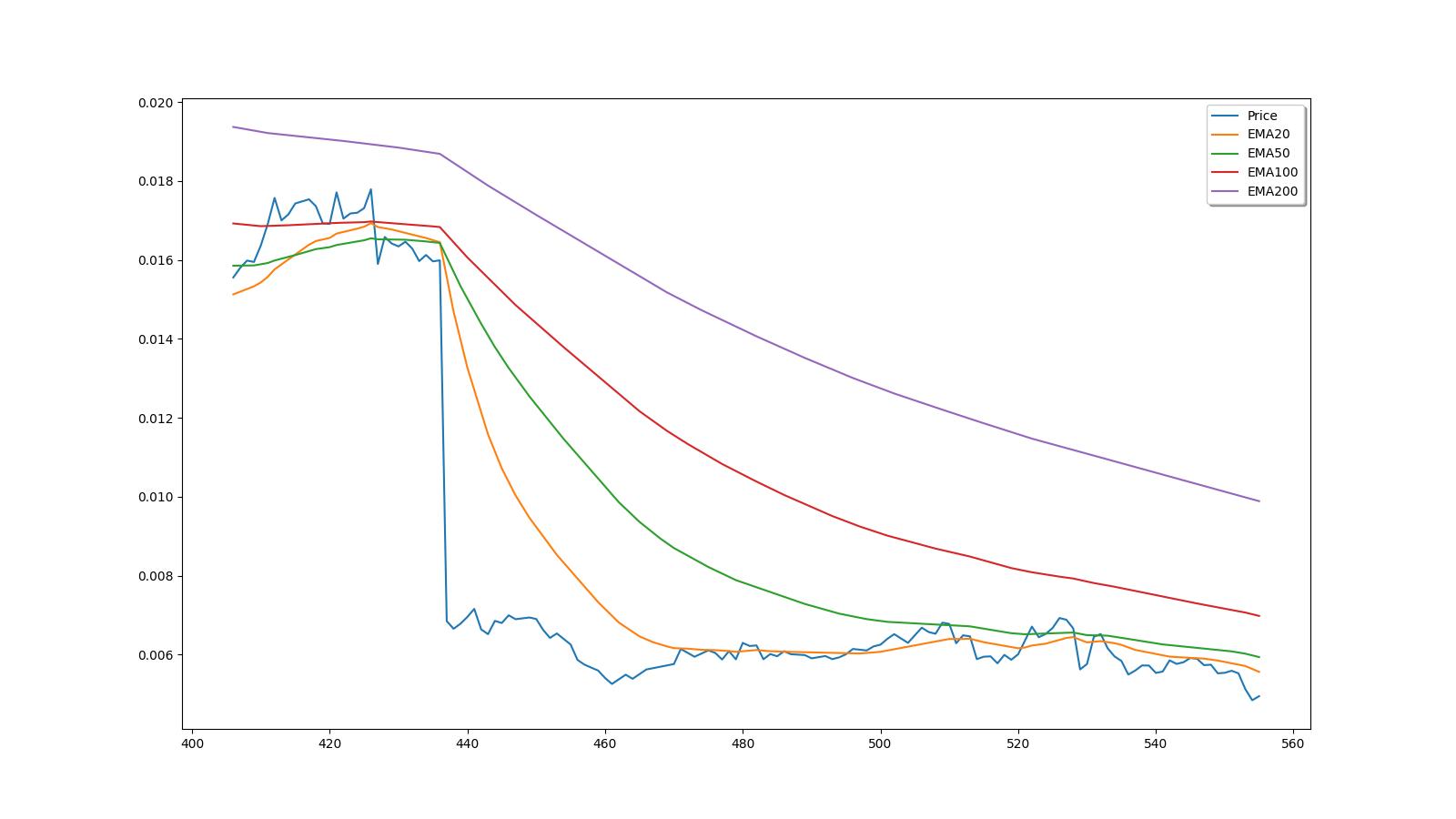 BiShares Exponential Moving Averages