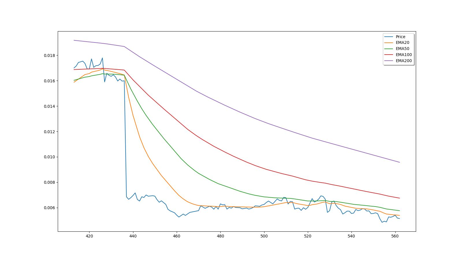 BiShares Exponential Moving Averages