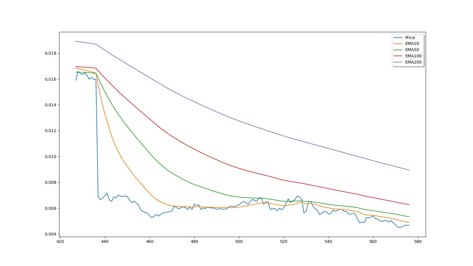 BiShares Exponential Moving Averages