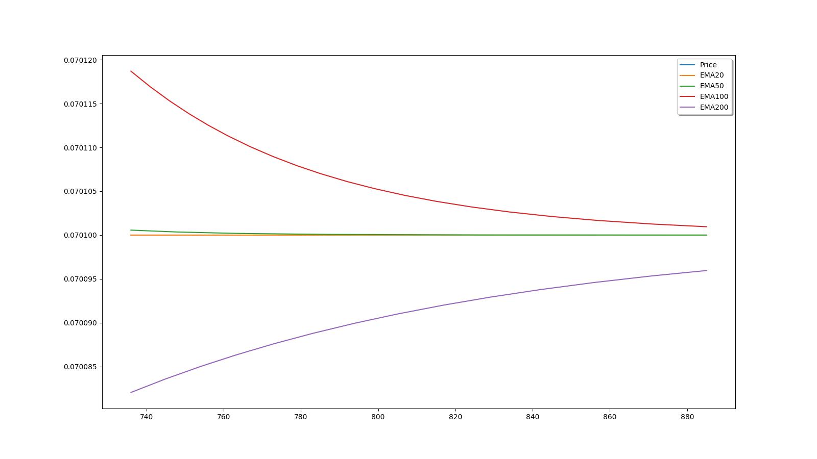 Biskit Protocol Exponential Moving Averages
