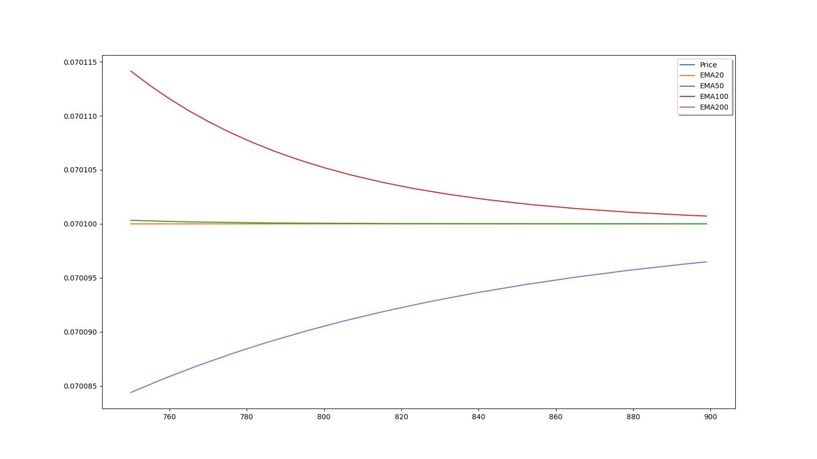 Biskit Protocol Exponential Moving Averages