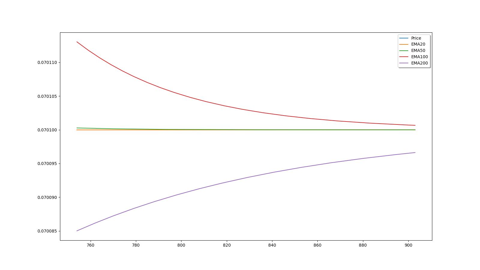 Biskit Protocol Exponential Moving Averages