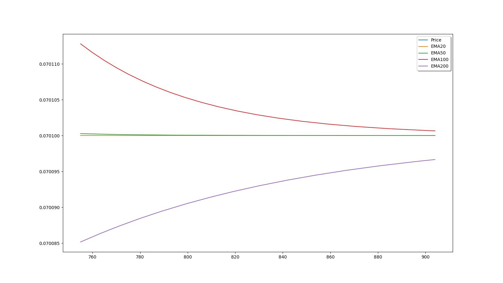 Biskit Protocol Exponential Moving Averages