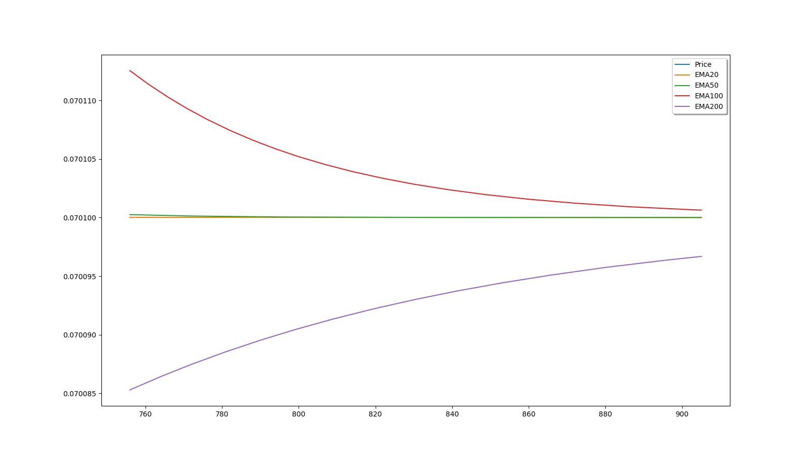 Biskit Protocol Exponential Moving Averages