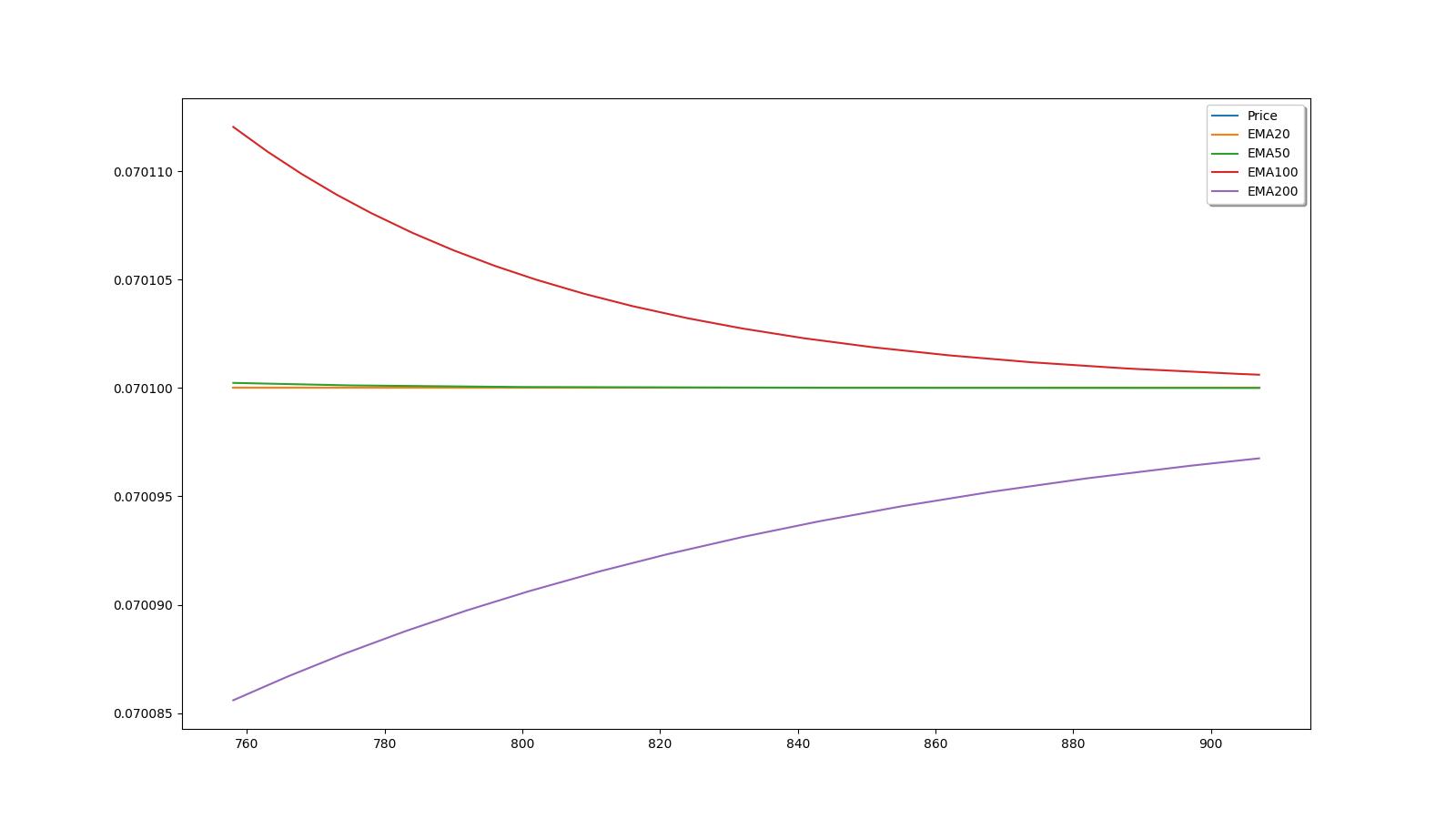 Biskit Protocol Exponential Moving Averages