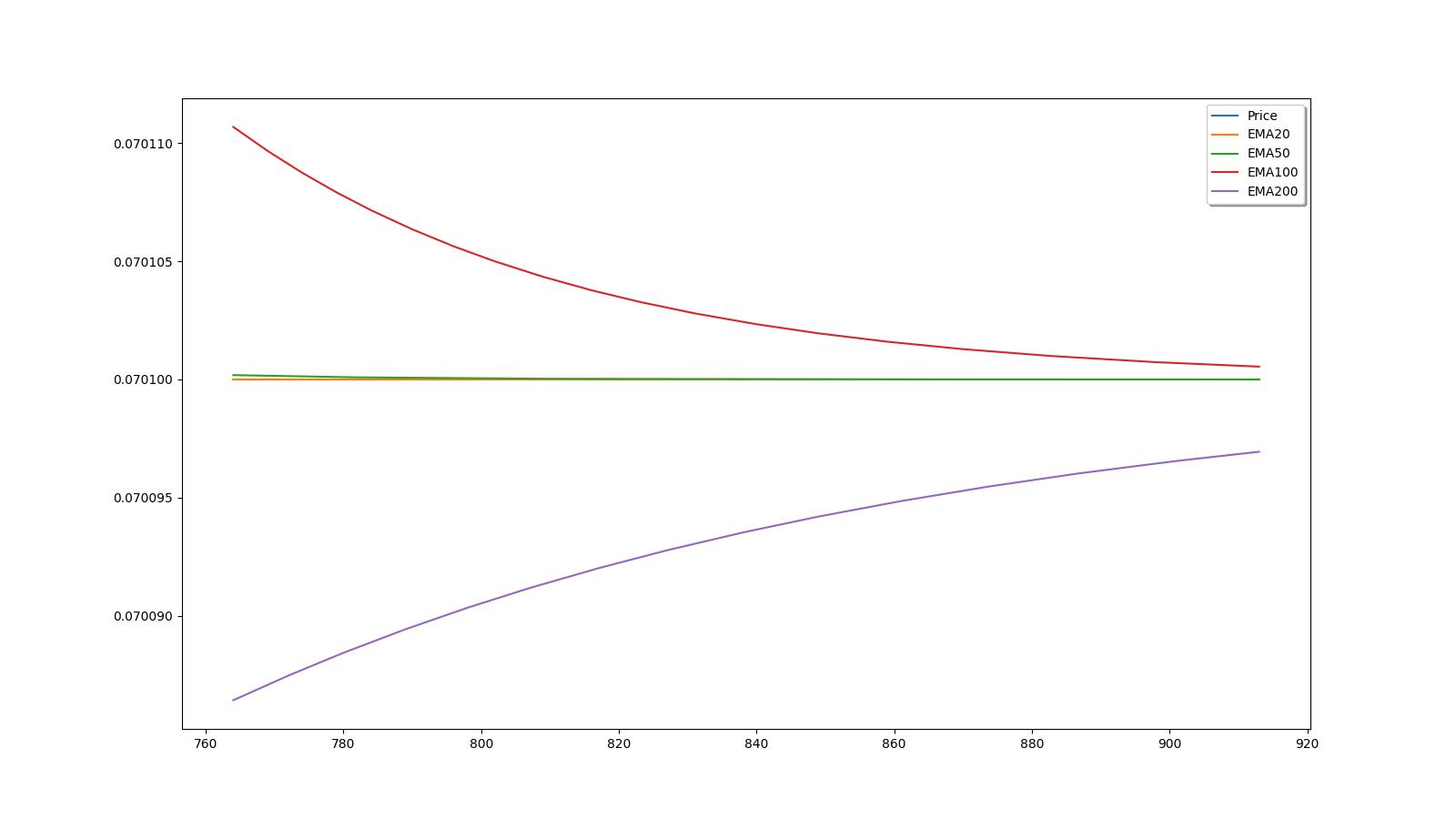 Biskit Protocol Exponential Moving Averages