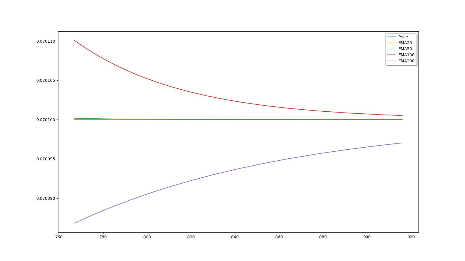 Biskit Protocol Exponential Moving Averages