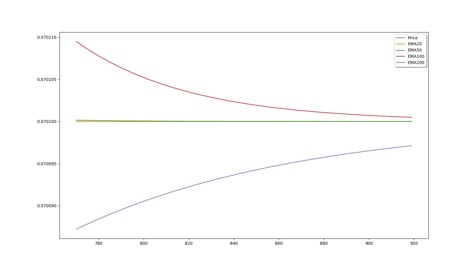Biskit Protocol Exponential Moving Averages