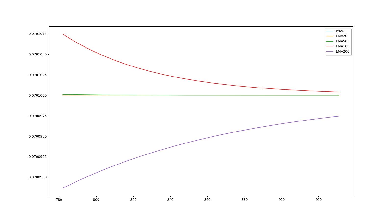 Biskit Protocol Exponential Moving Averages