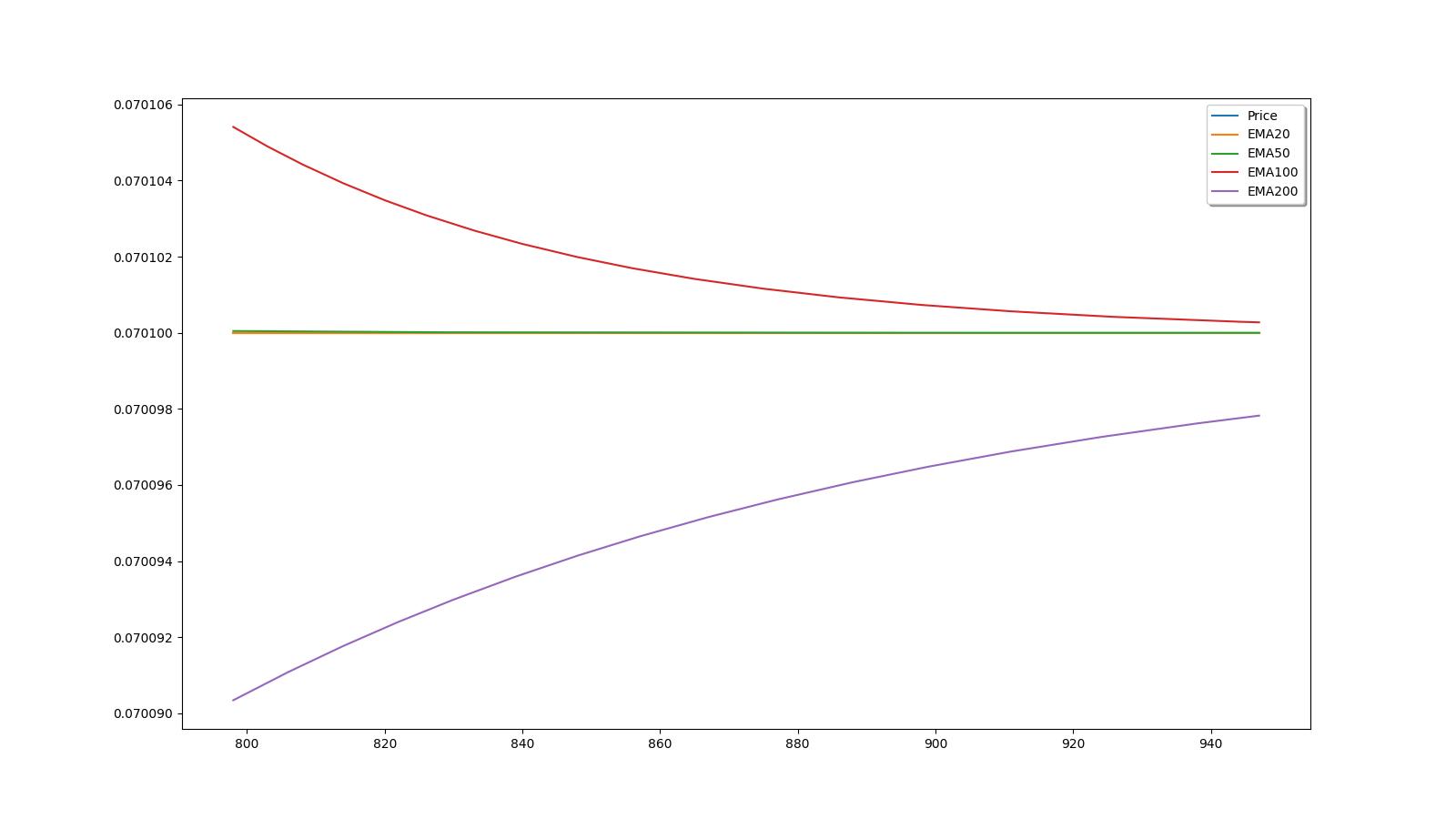 Biskit Protocol Exponential Moving Averages