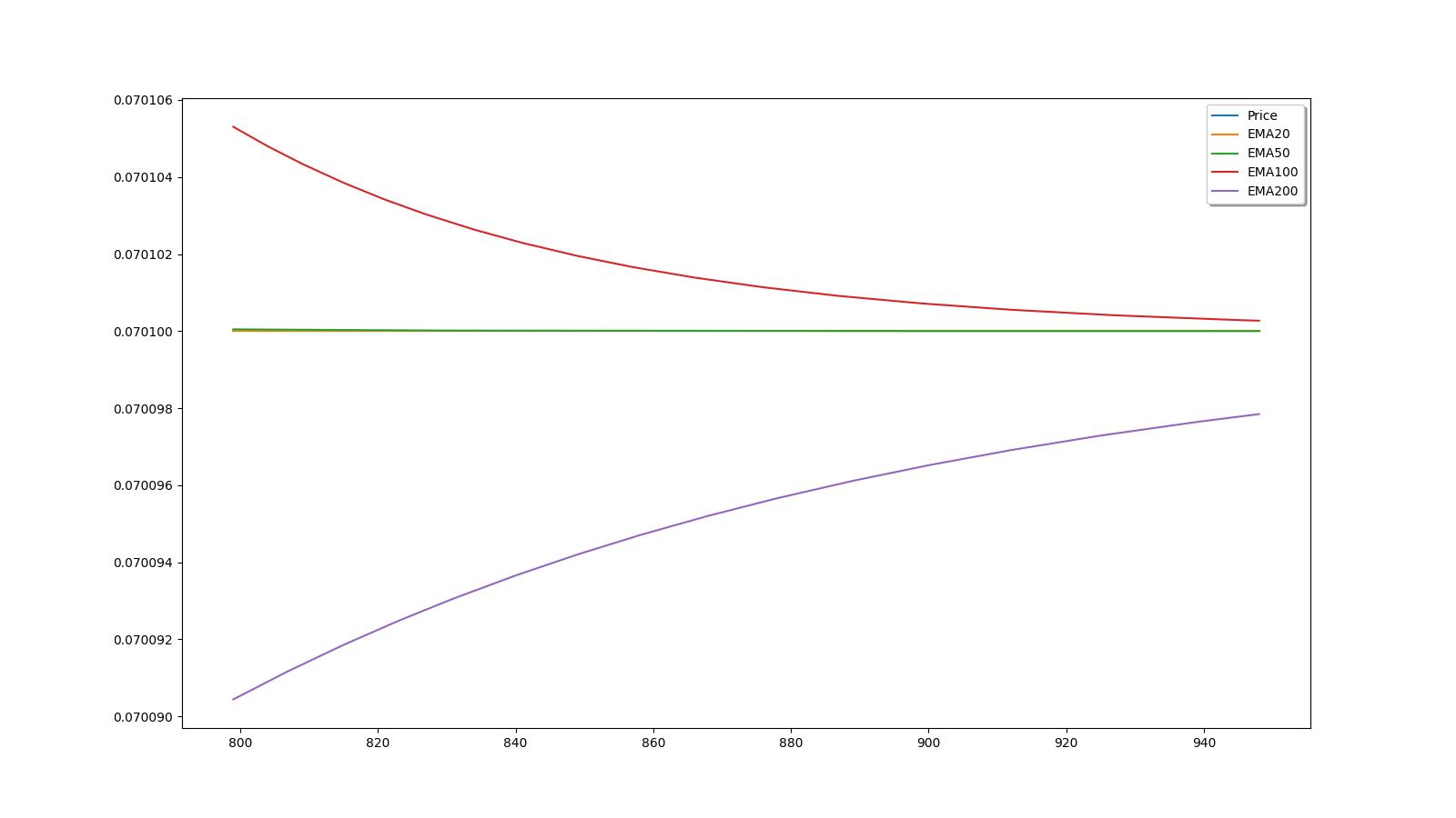 Biskit Protocol Exponential Moving Averages