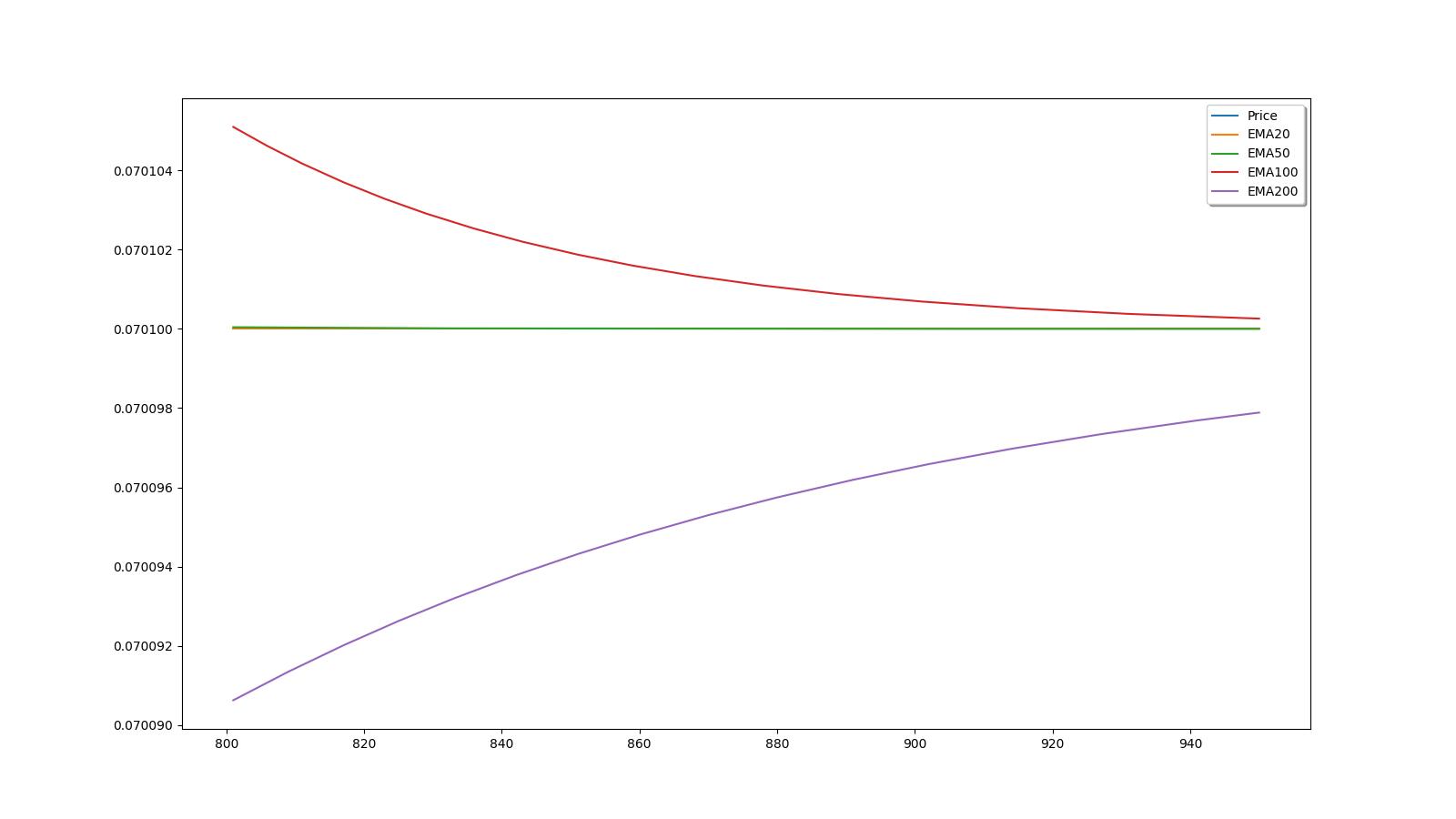 Biskit Protocol Exponential Moving Averages