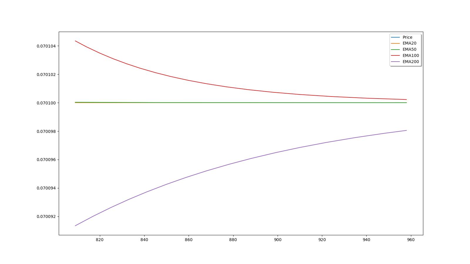Biskit Protocol Exponential Moving Averages