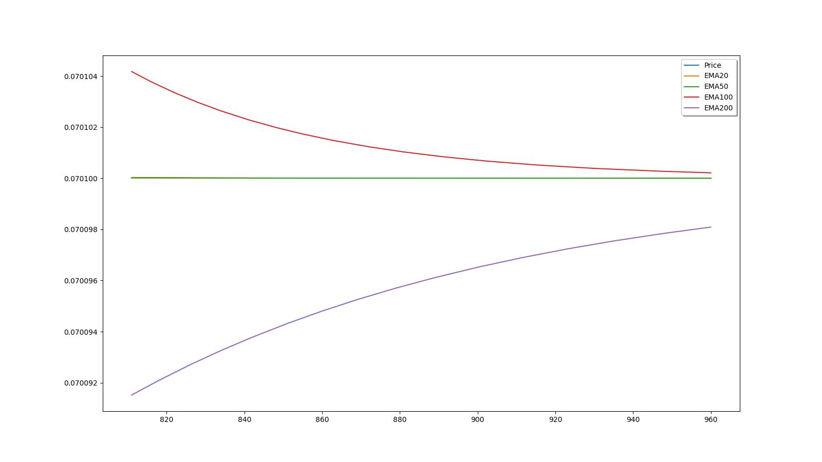 Biskit Protocol Exponential Moving Averages
