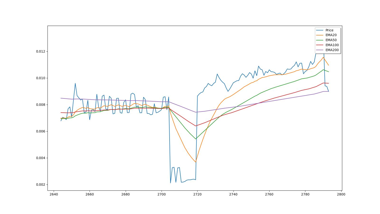 Bismuth Exponential Moving Averages