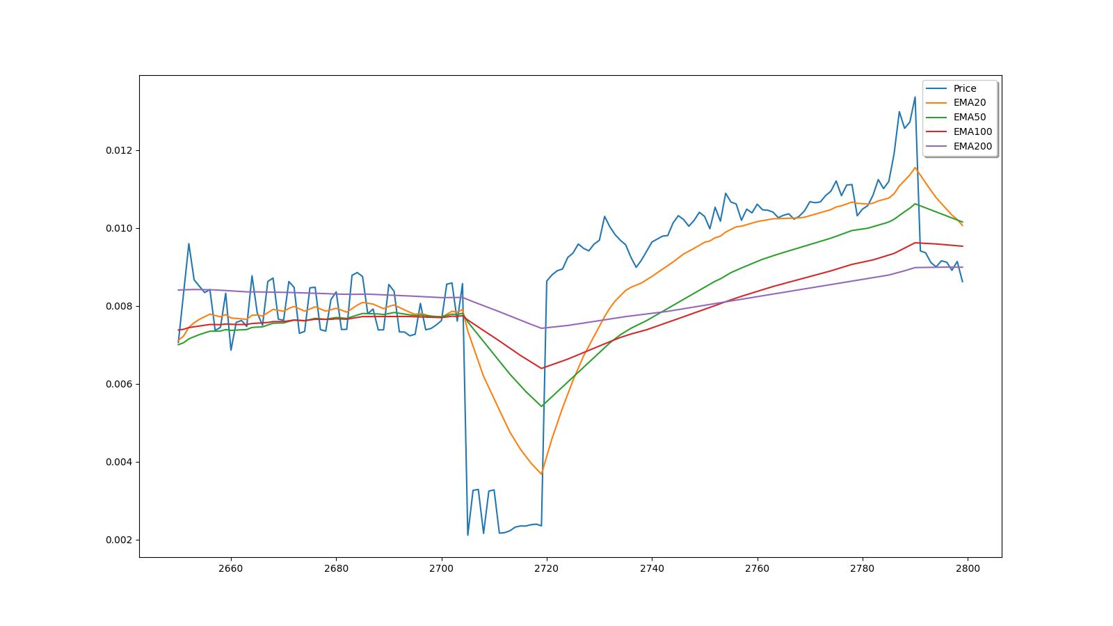 Bismuth Exponential Moving Averages