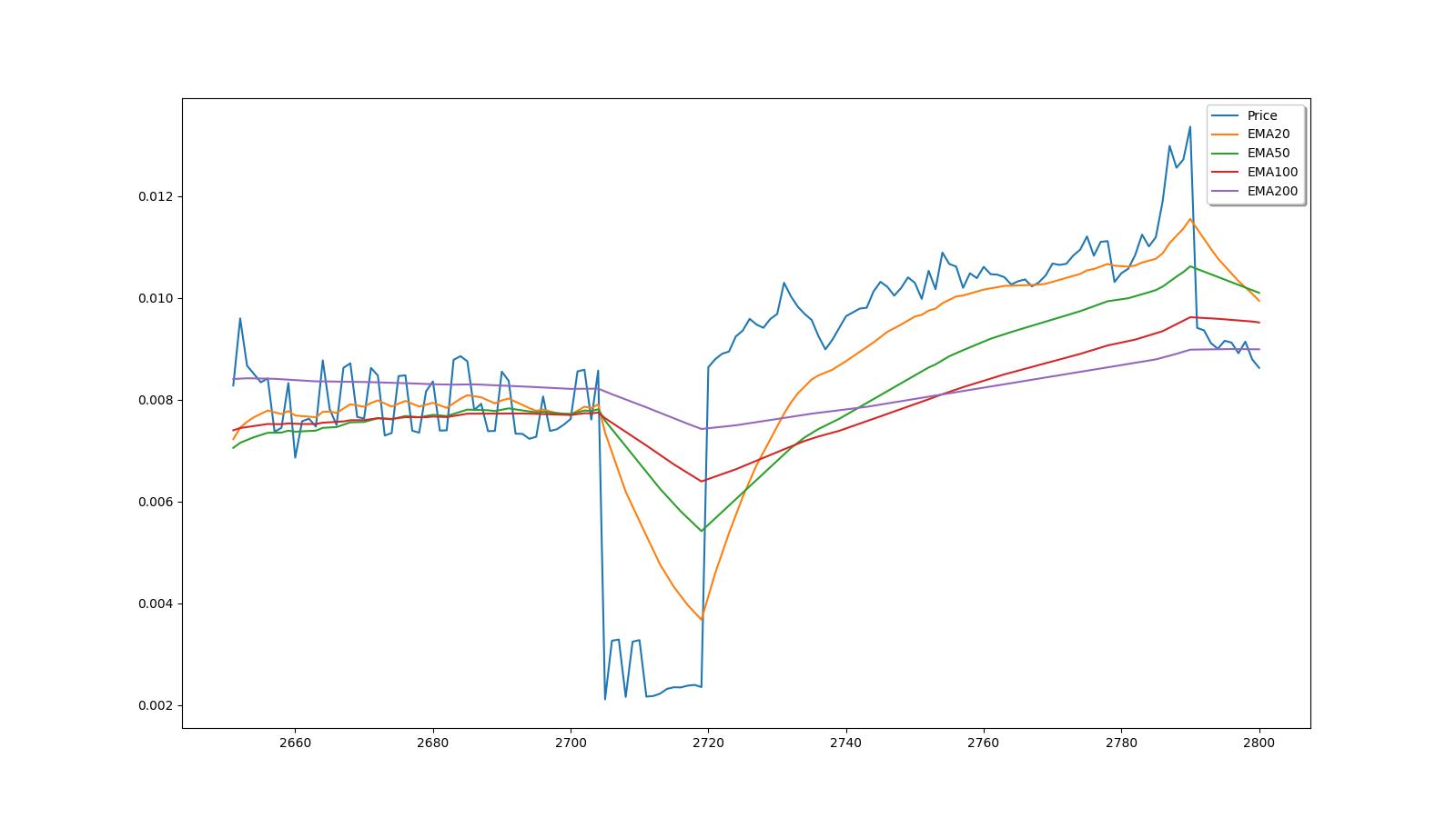 Bismuth Exponential Moving Averages