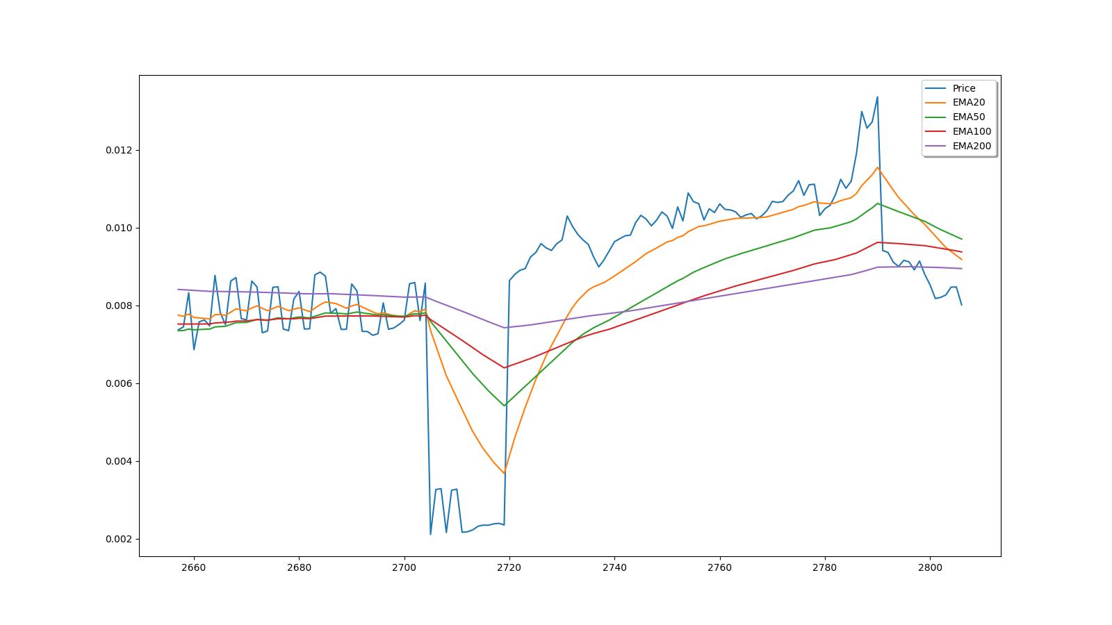 Bismuth Exponential Moving Averages