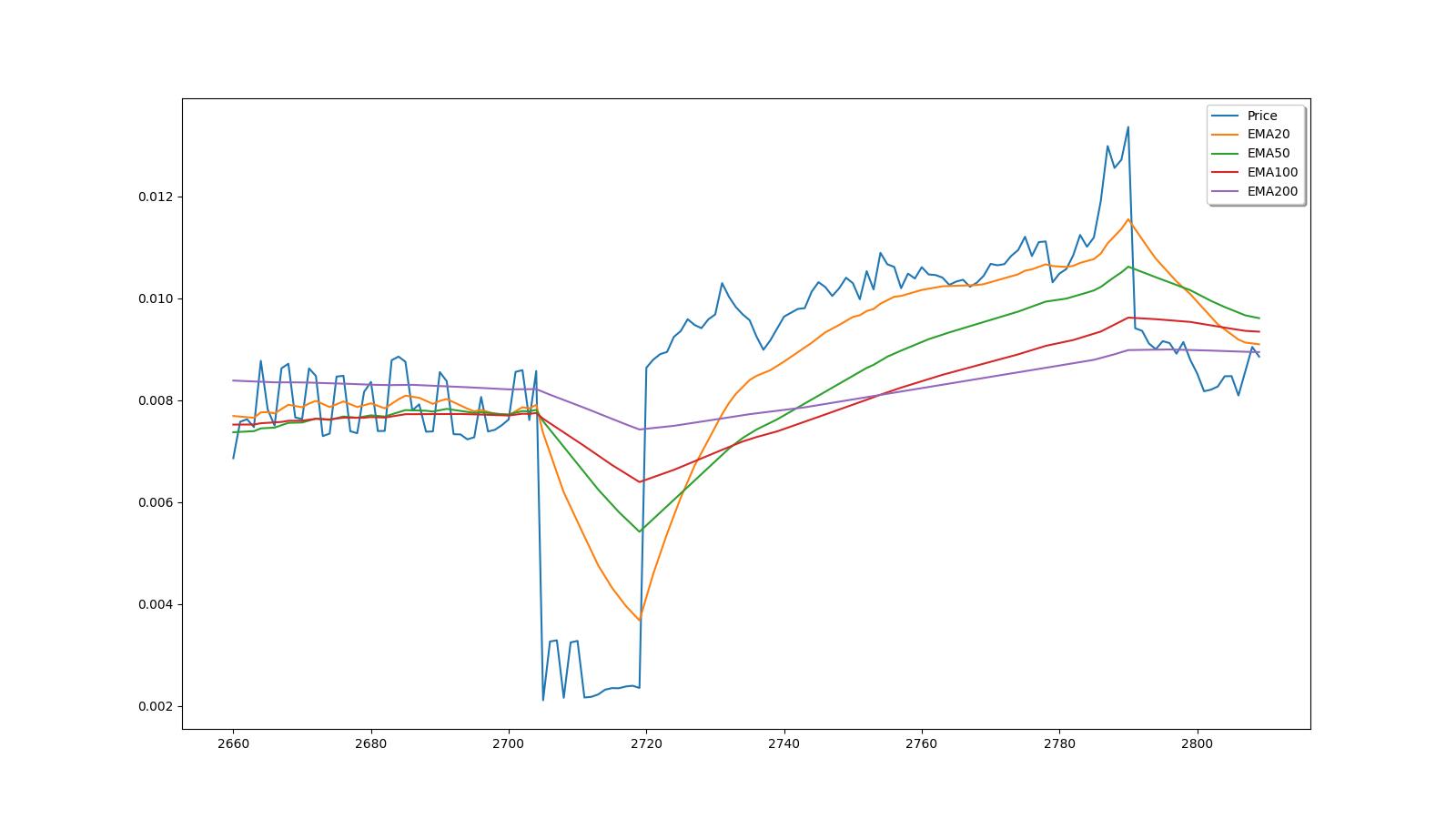 Bismuth Exponential Moving Averages