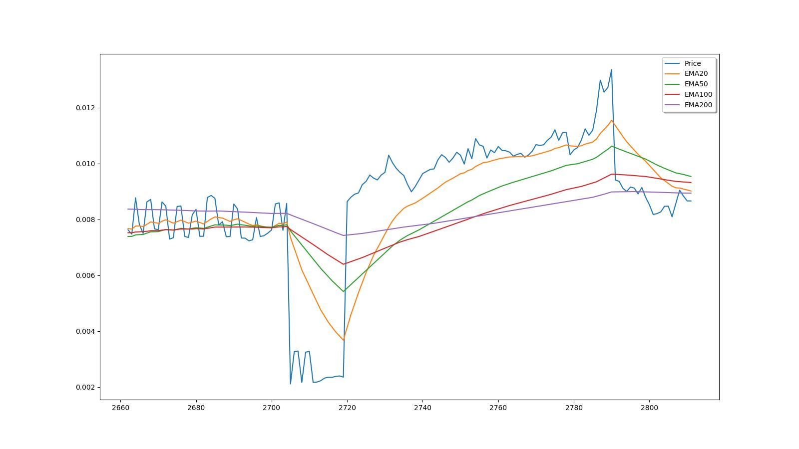 Bismuth Exponential Moving Averages