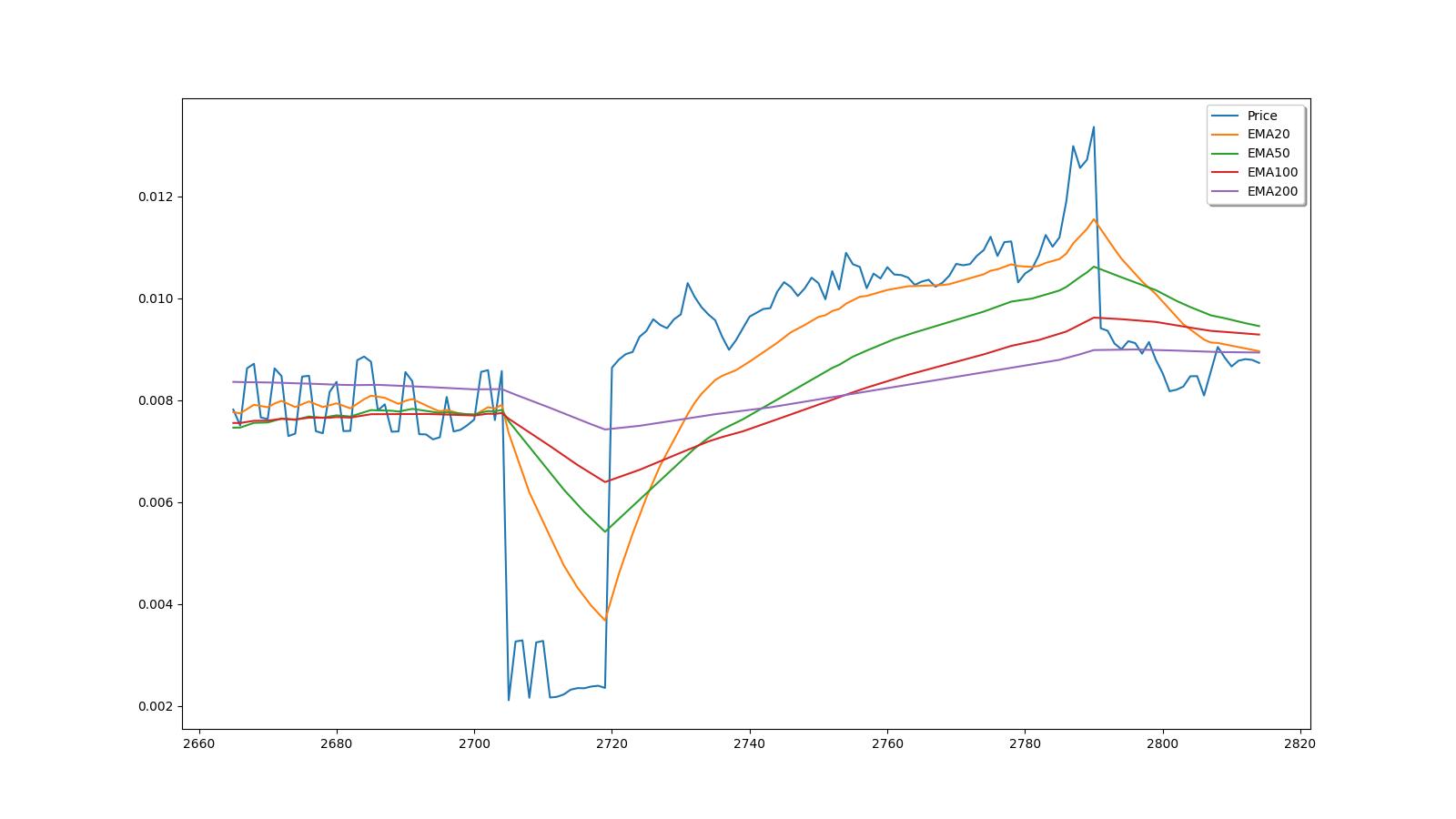 Bismuth Exponential Moving Averages