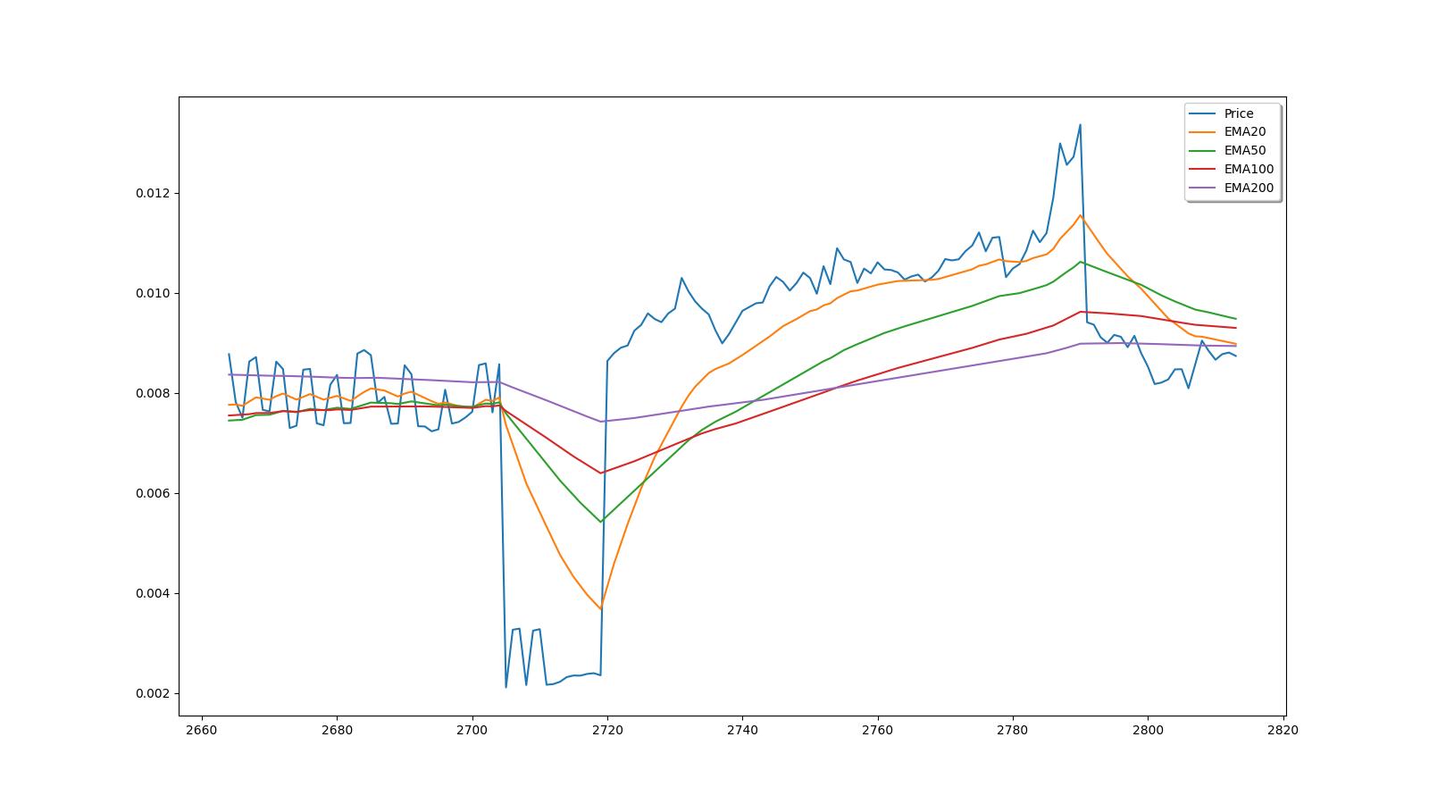 Bismuth Exponential Moving Averages