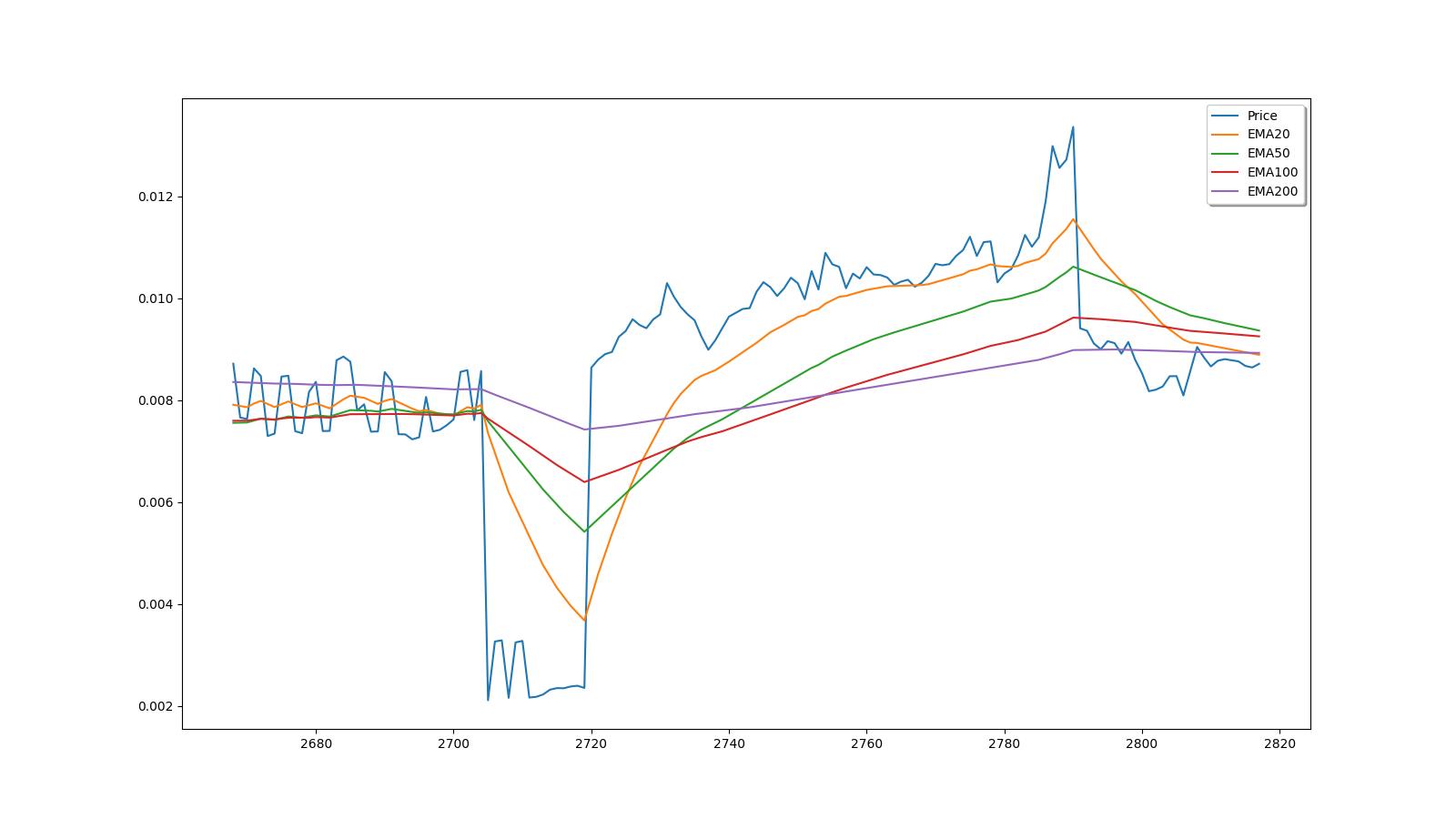 Bismuth Exponential Moving Averages
