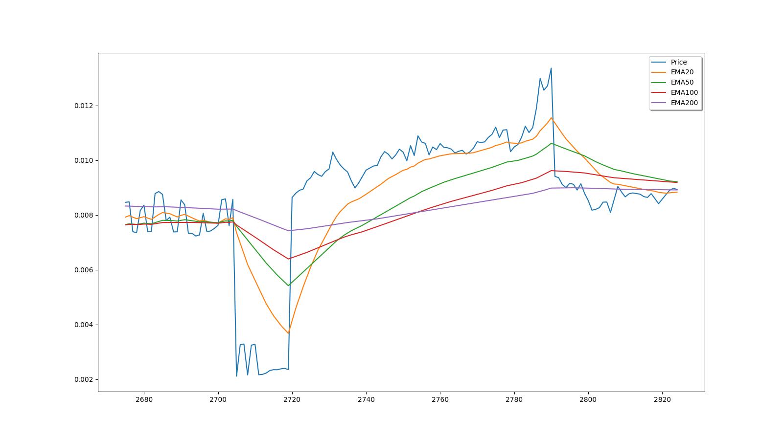 Bismuth Exponential Moving Averages