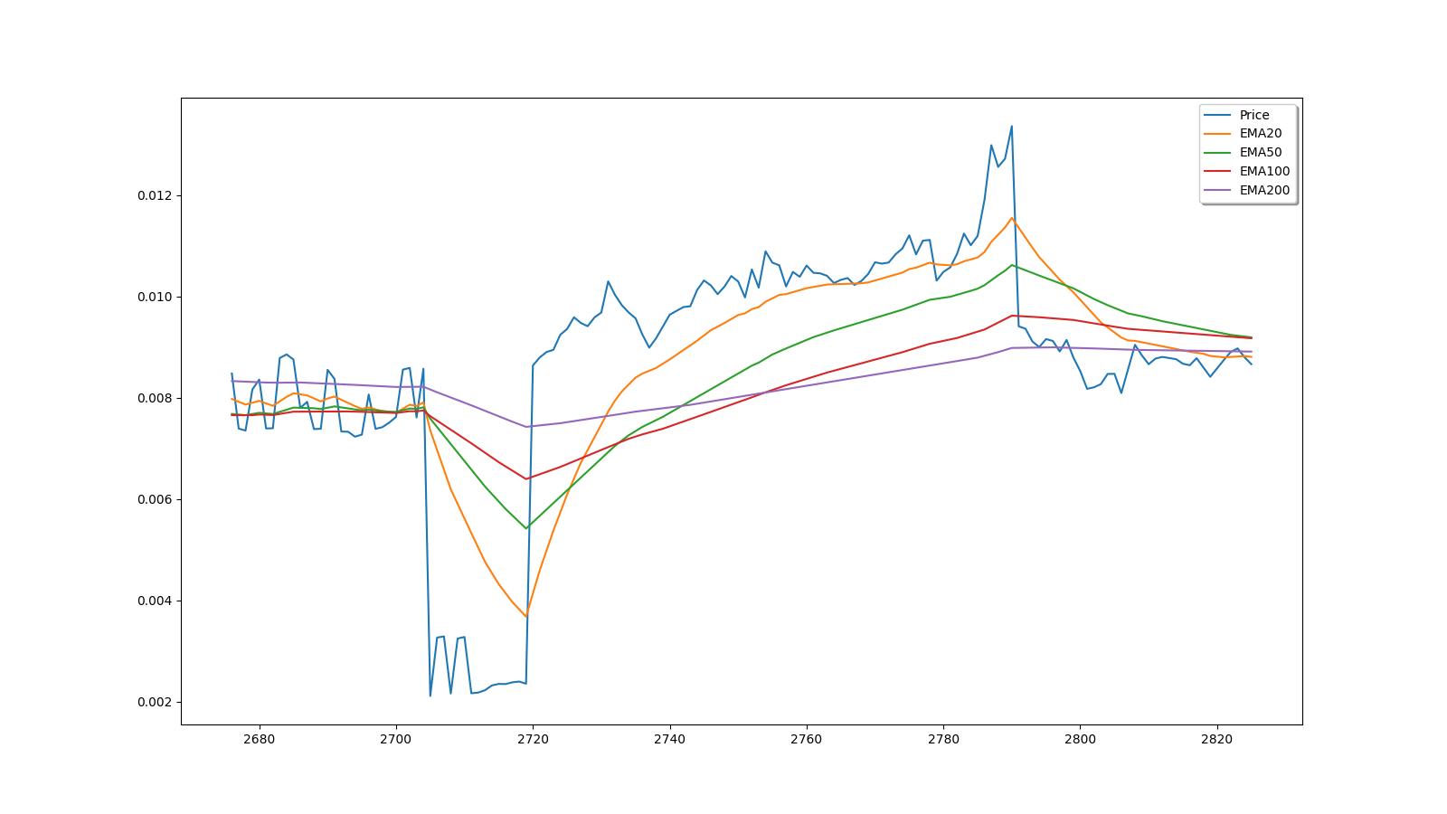 Bismuth Exponential Moving Averages
