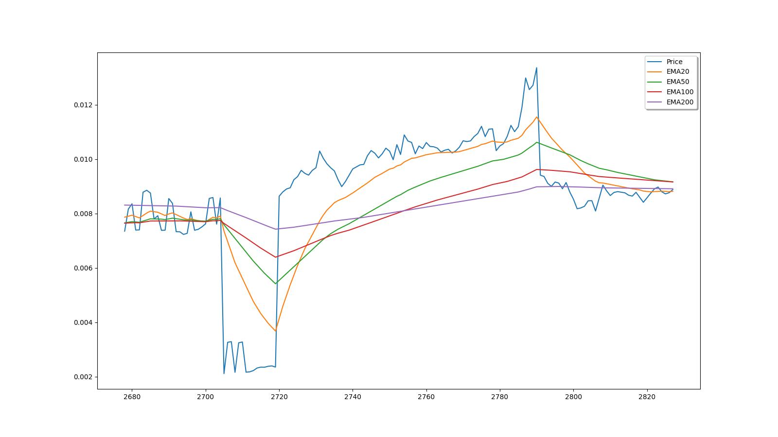 Bismuth Exponential Moving Averages