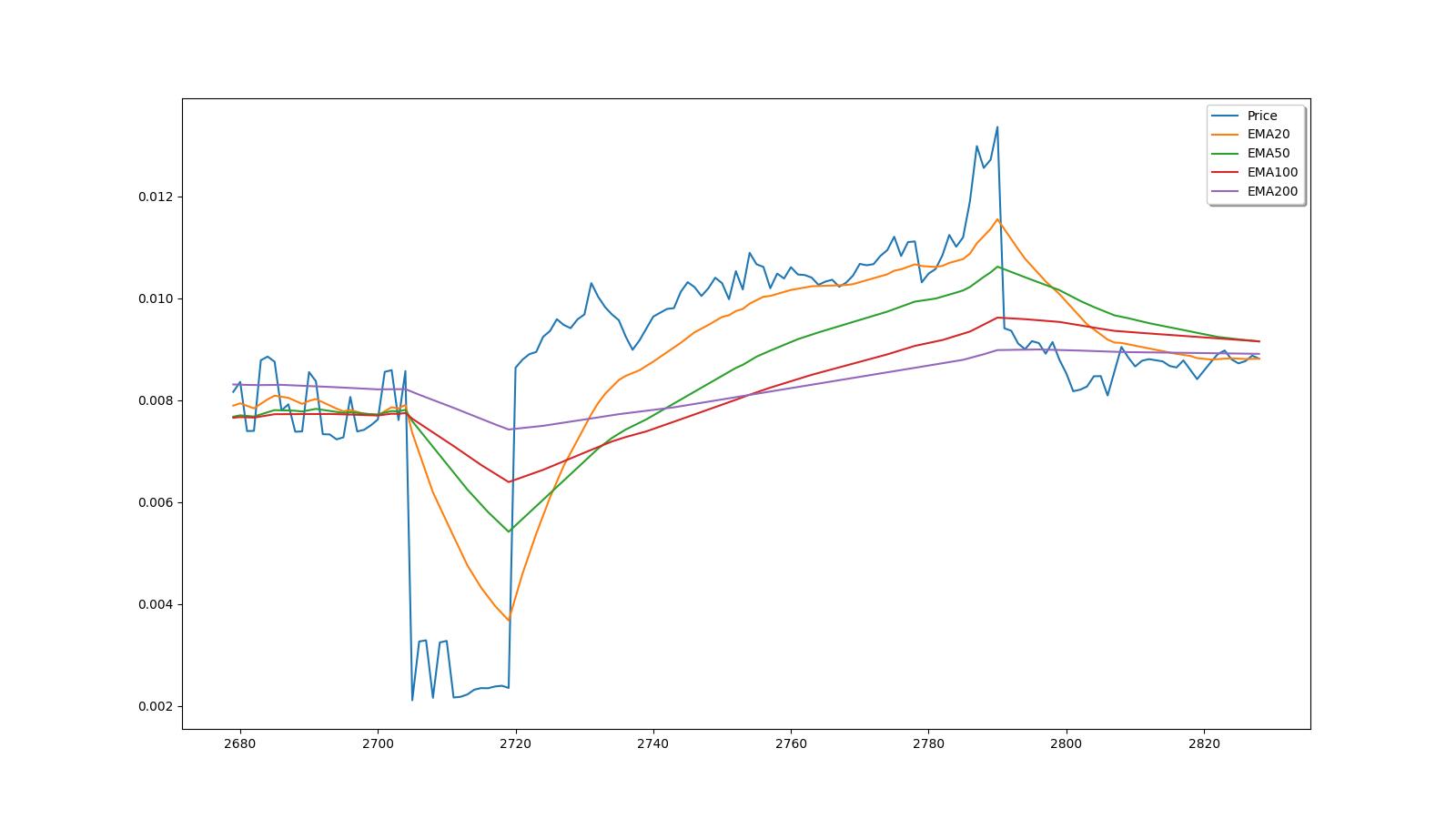 Bismuth Exponential Moving Averages