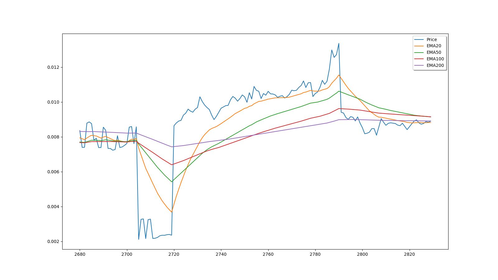 Bismuth Exponential Moving Averages
