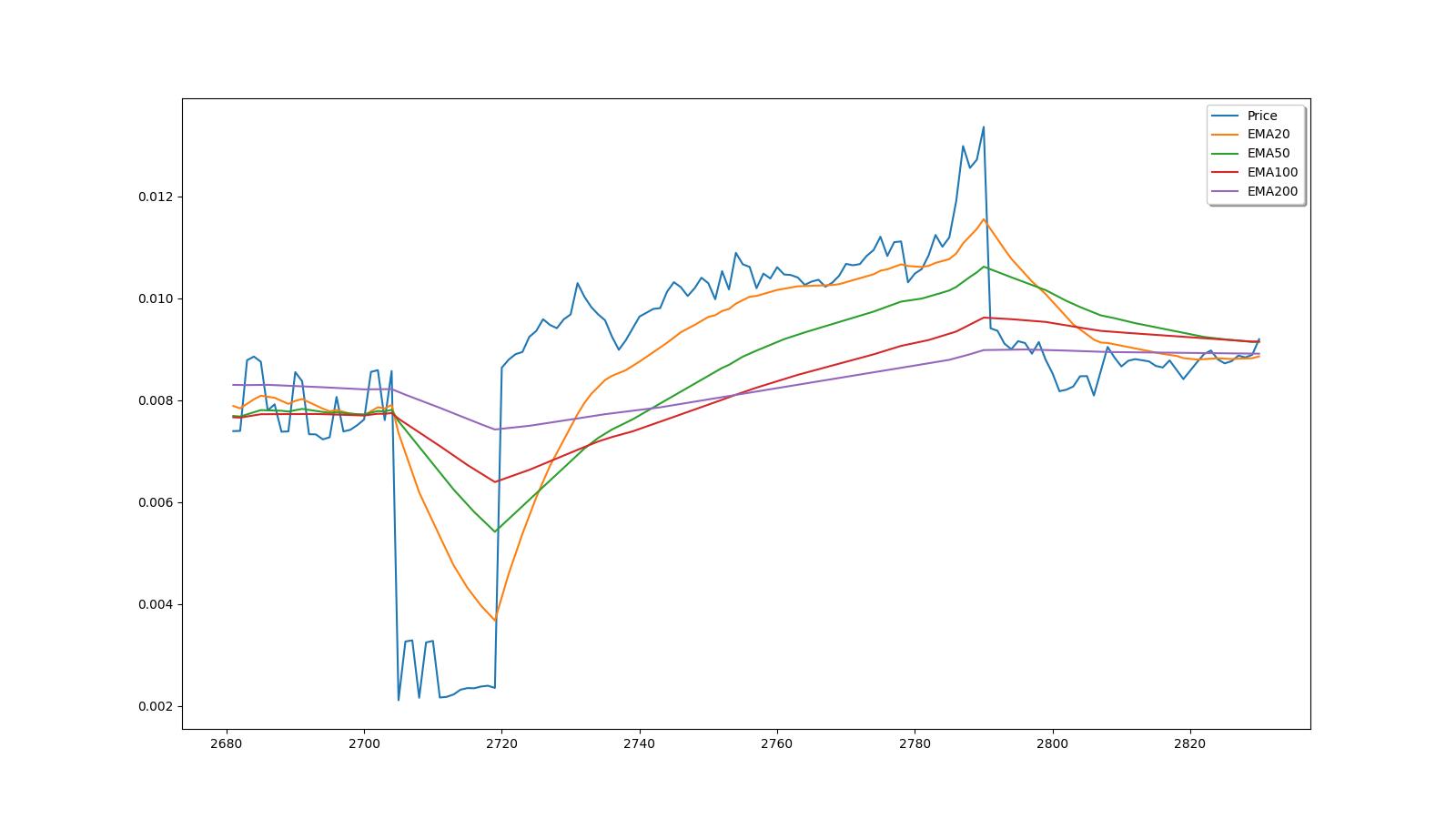 Bismuth Exponential Moving Averages