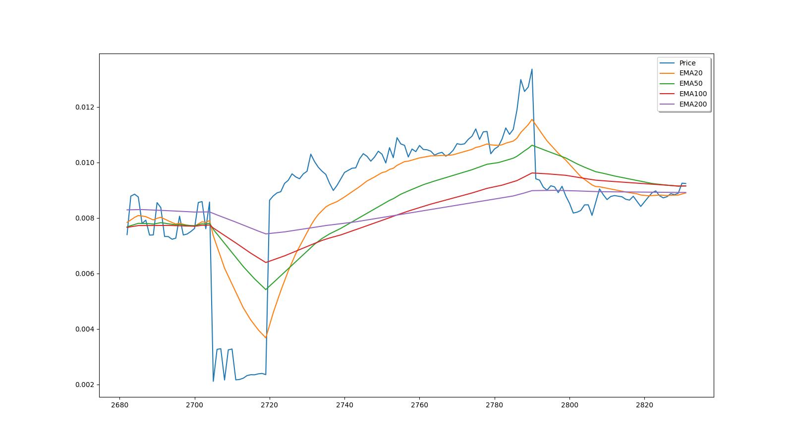 Bismuth Exponential Moving Averages