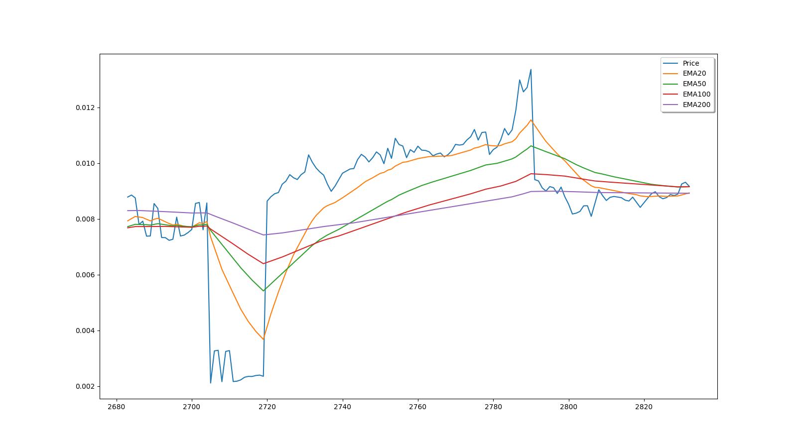 Bismuth Exponential Moving Averages