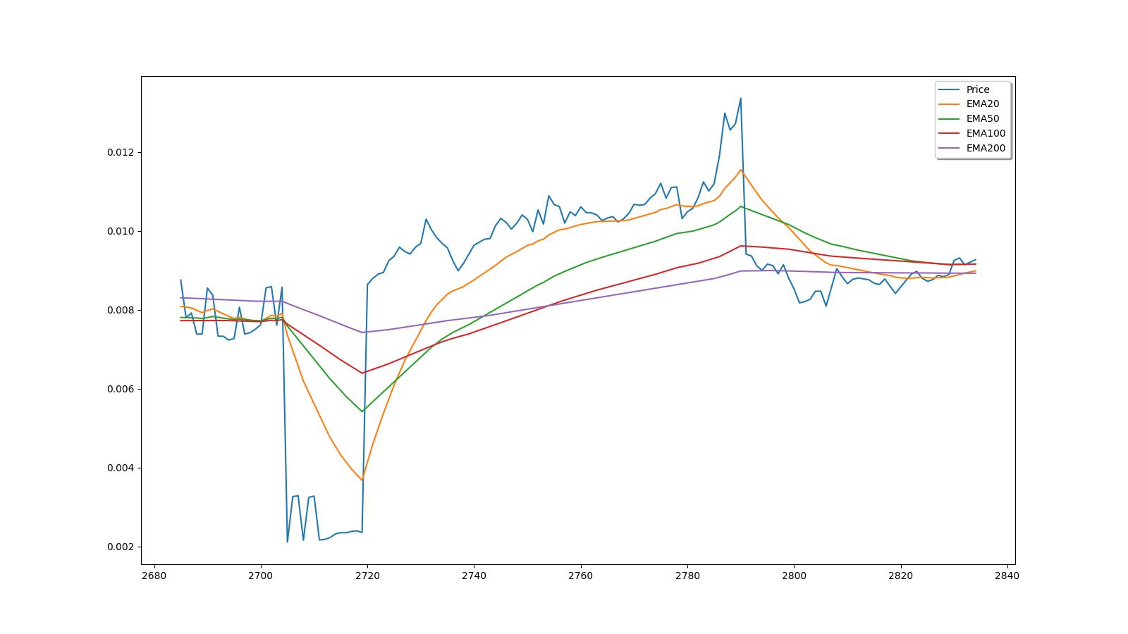 Bismuth Exponential Moving Averages