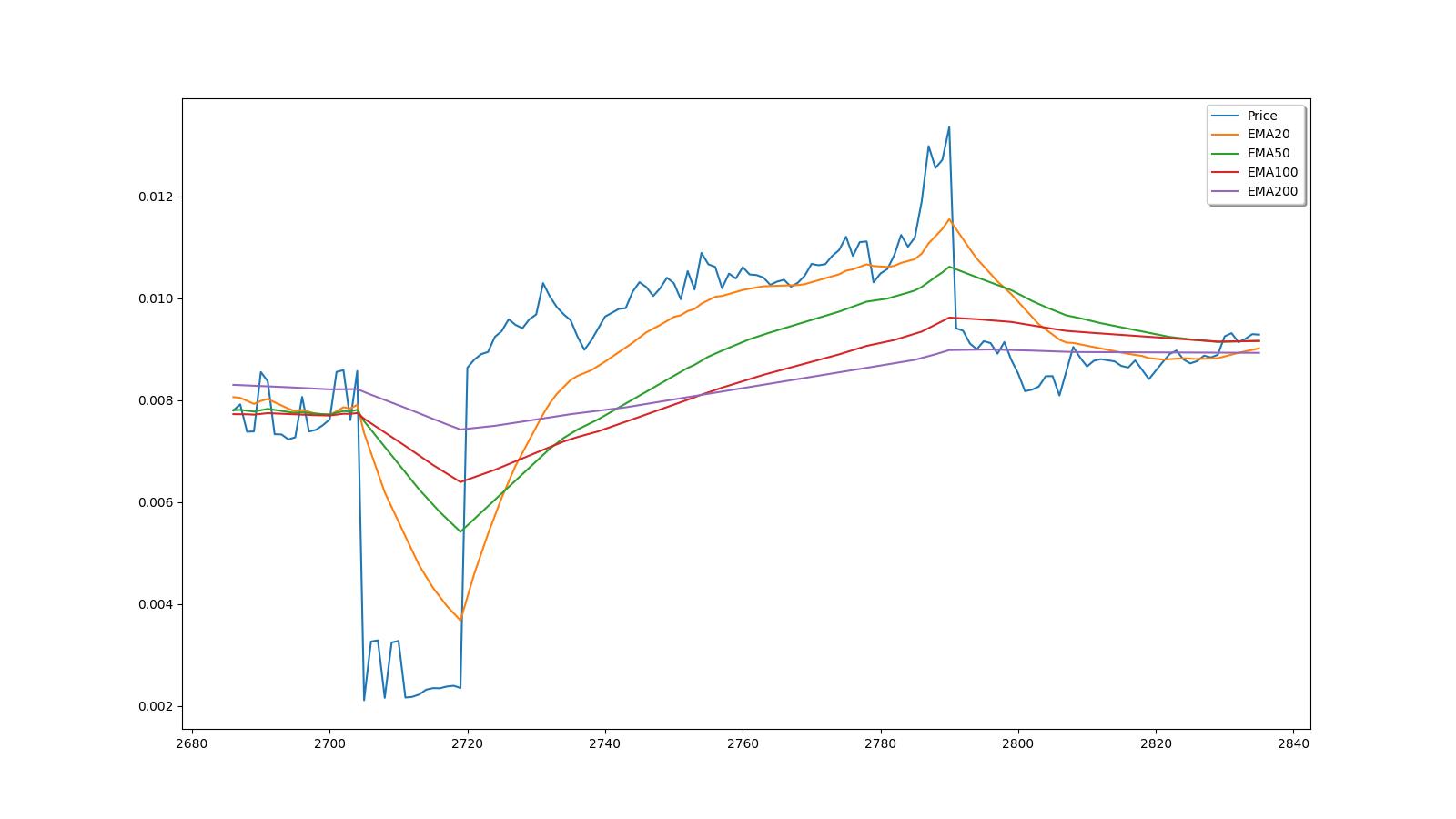 Bismuth Exponential Moving Averages