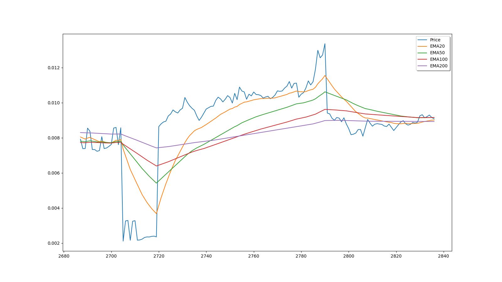 Bismuth Exponential Moving Averages