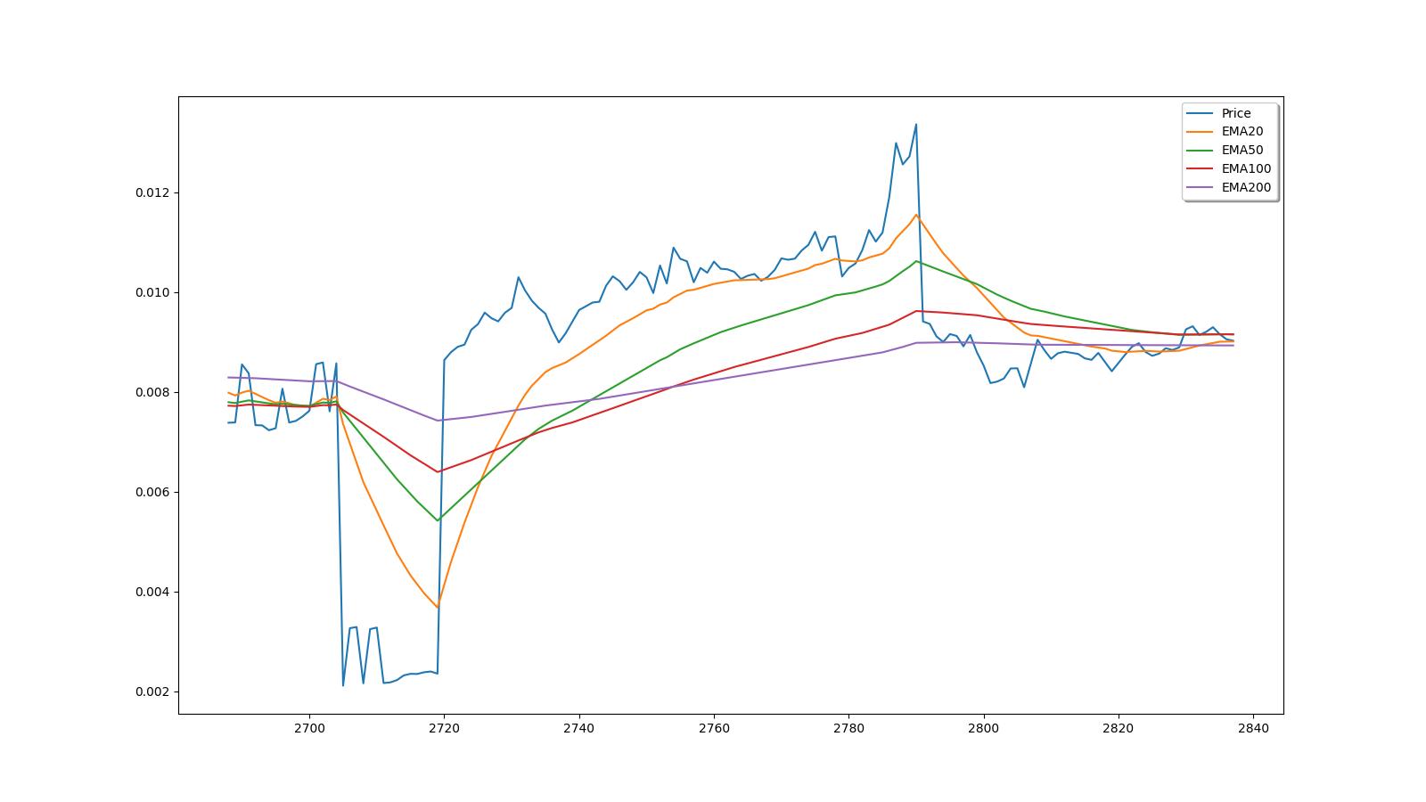 Bismuth Exponential Moving Averages