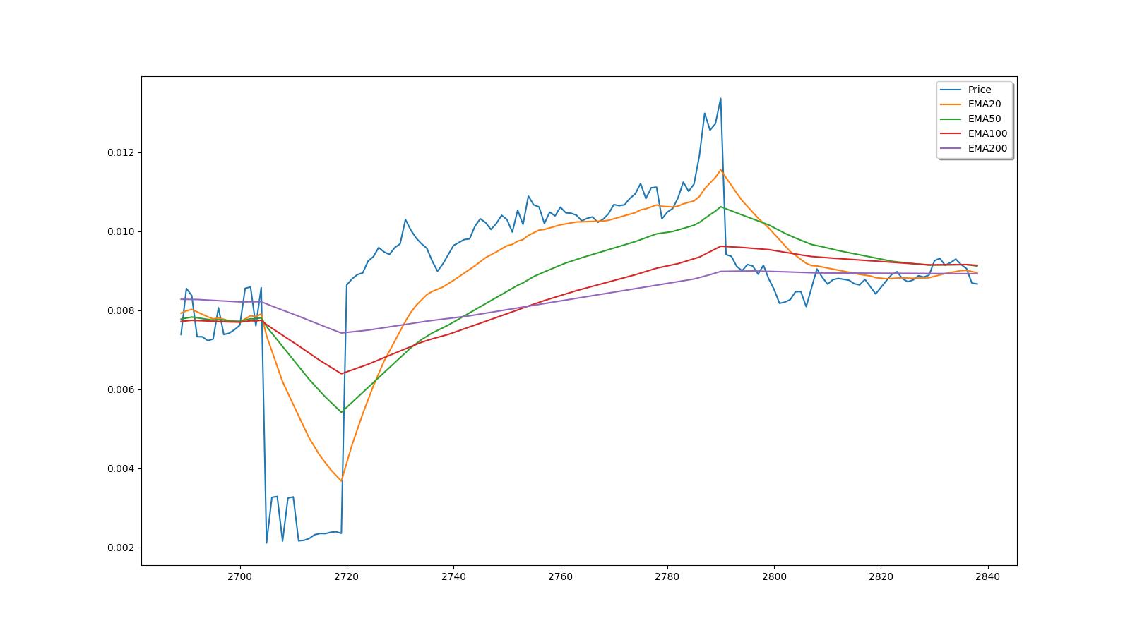 Bismuth Exponential Moving Averages