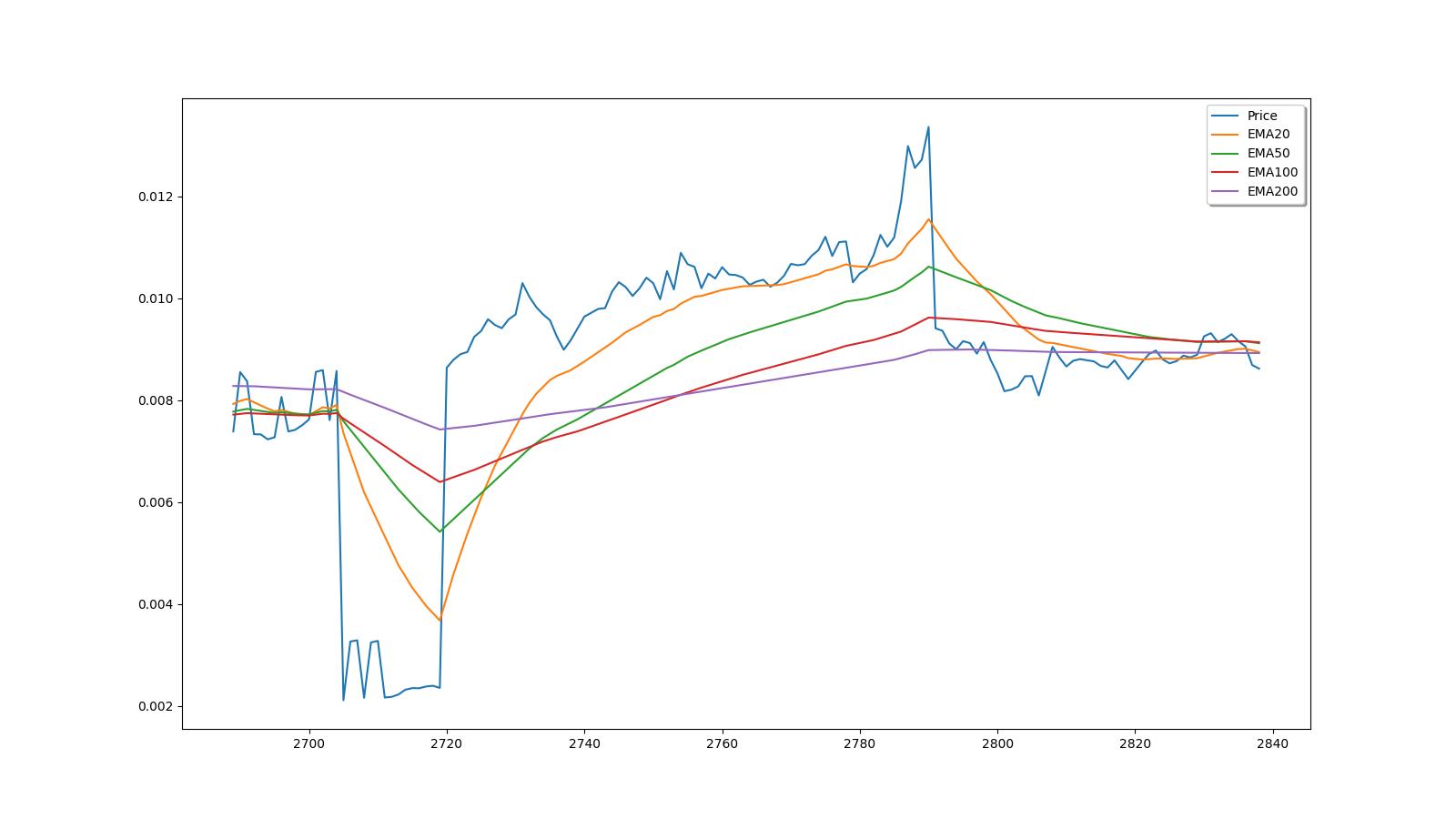 Bismuth Exponential Moving Averages