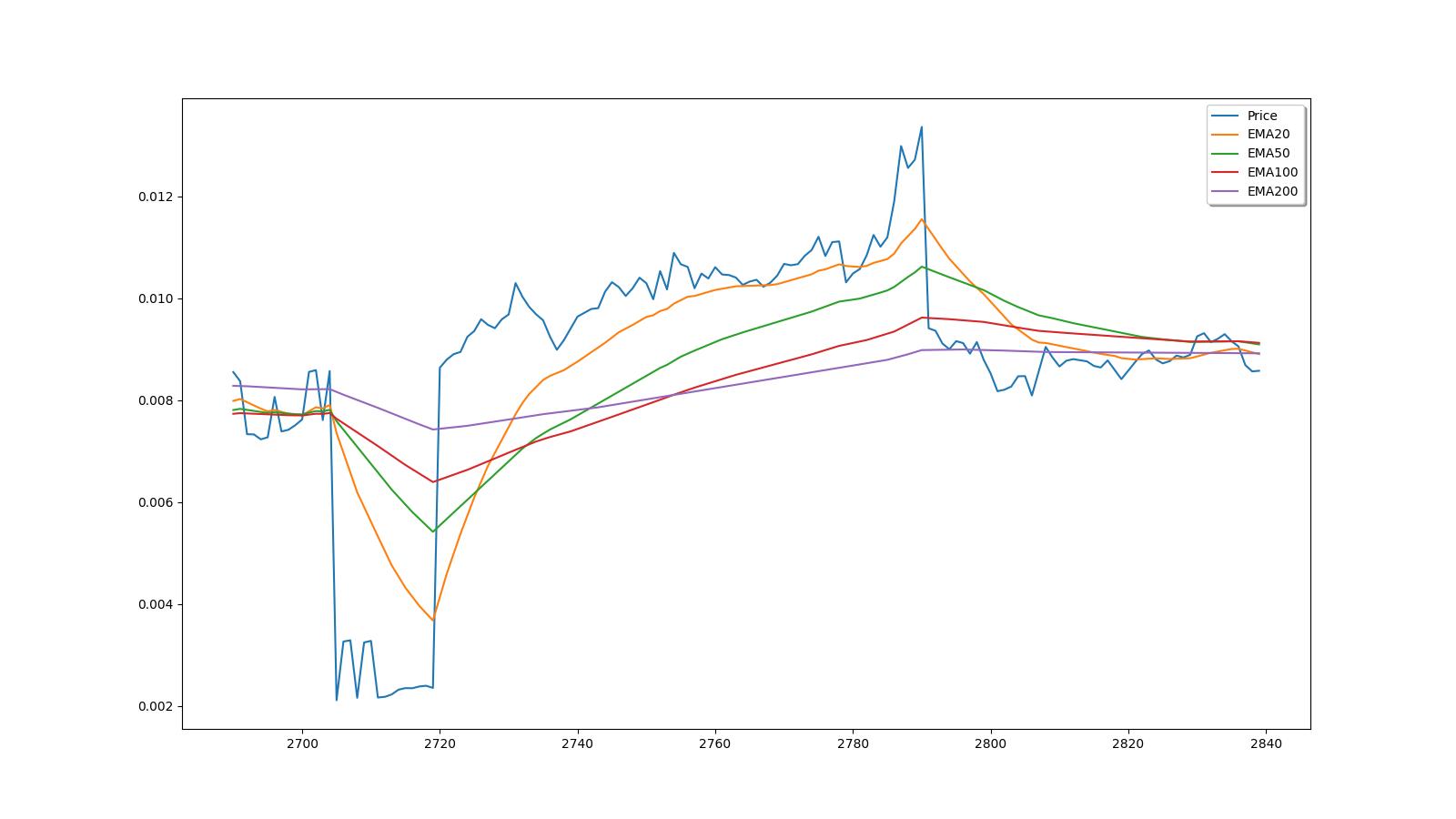 Bismuth Exponential Moving Averages
