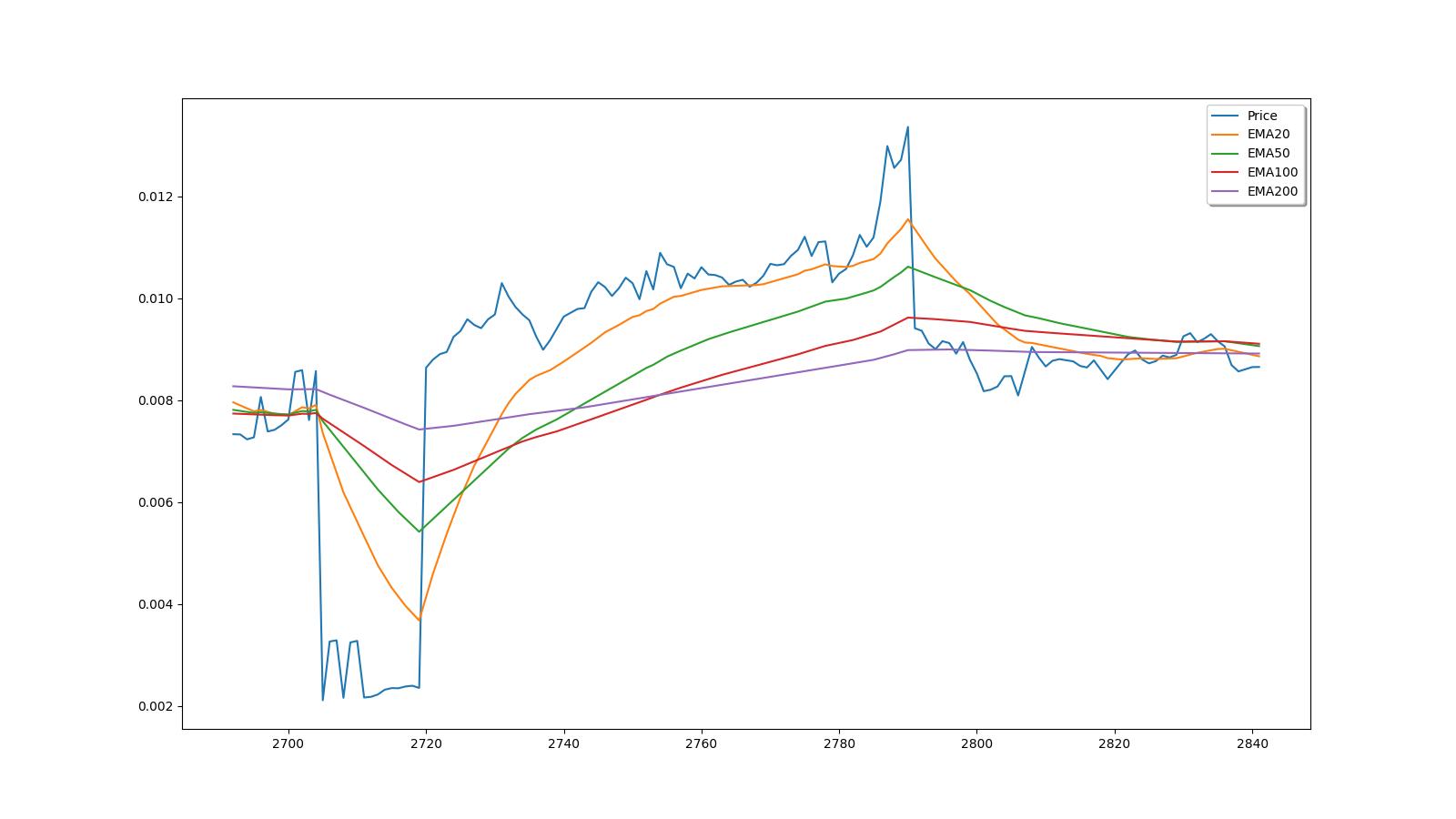 Bismuth Exponential Moving Averages